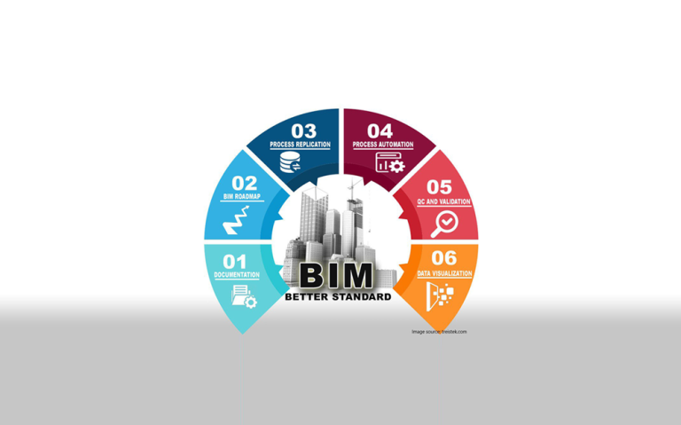 Implementation of BIM Policies in Australia | Draqftech